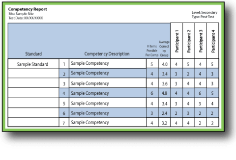 Reporting & Data | NOCTI | Assessment Score Reporting